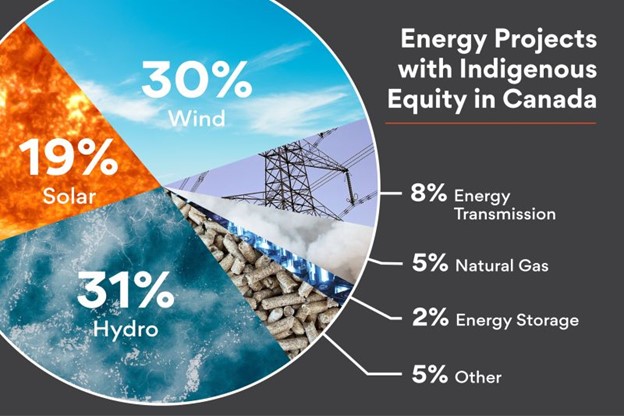 Indigenous Equity in Energy and Infrastructure Projects in Canada ...
